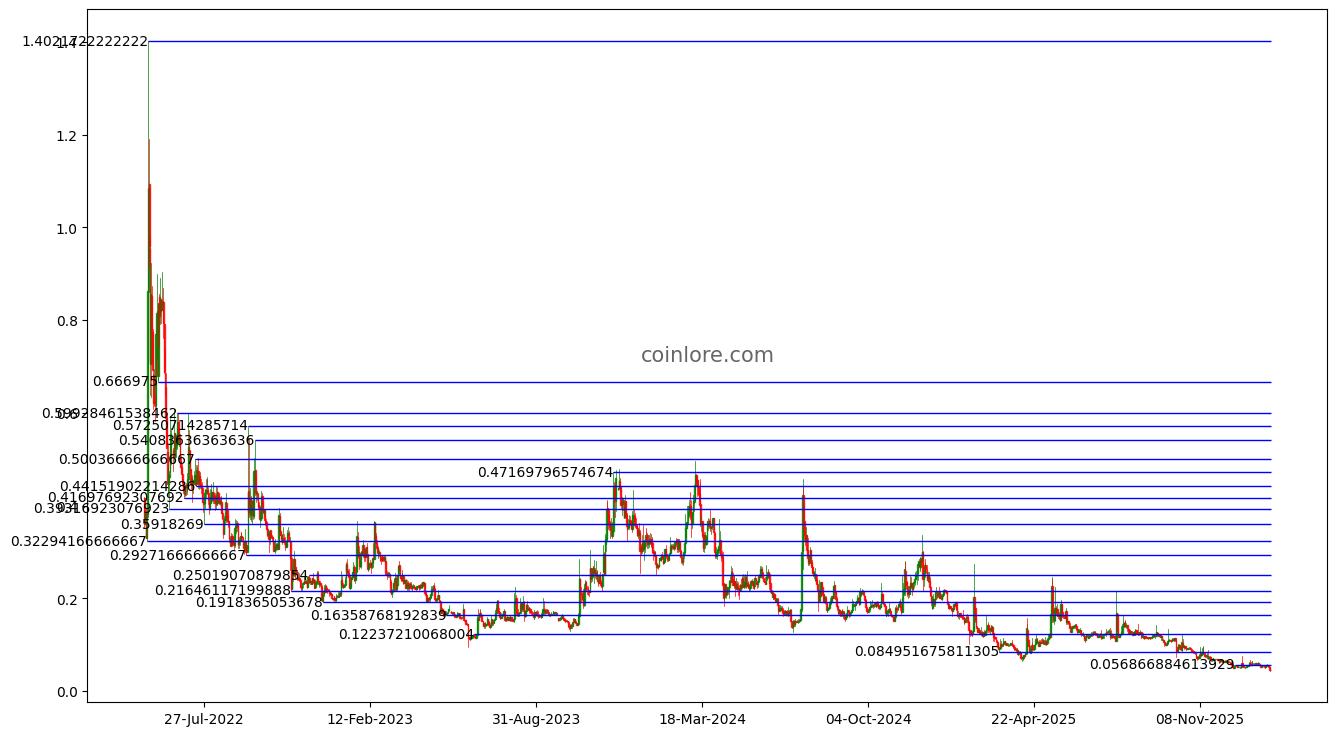 Niveles de soporte y de resistencia de Gods Unchained