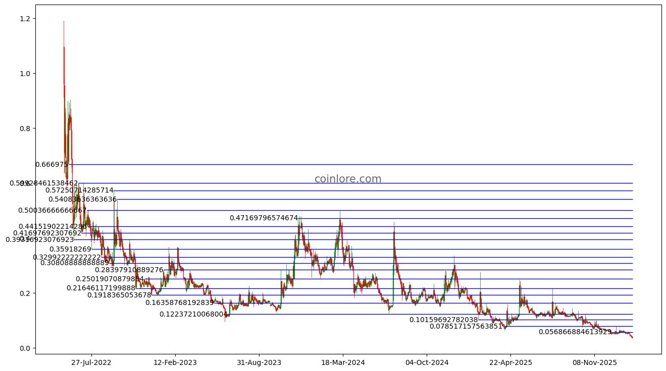 Gods Unchained уровни поддержки и сопротивления