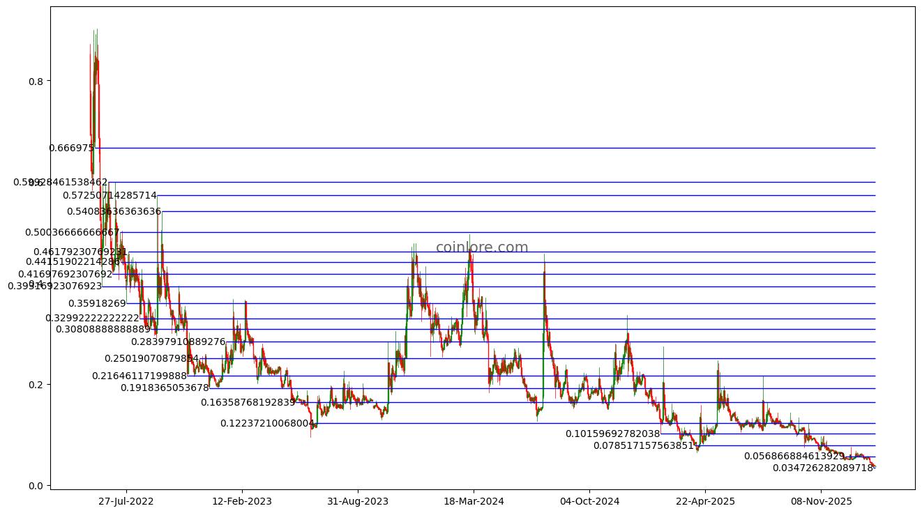 Gods Unchained уровни поддержки и сопротивления
