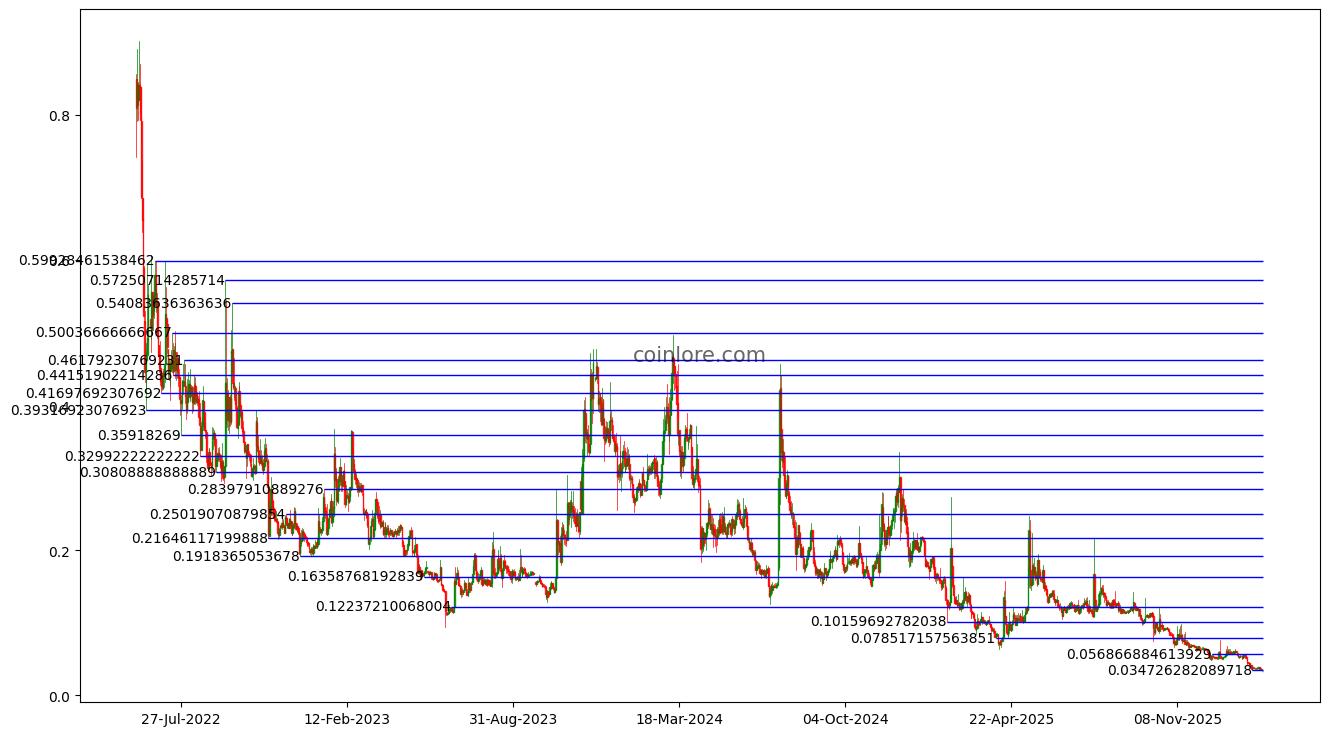 Gods Unchained уровни поддержки и сопротивления