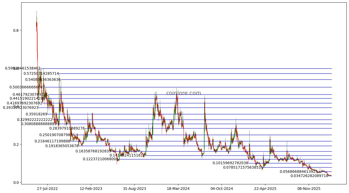 Gods Unchained уровни поддержки и сопротивления