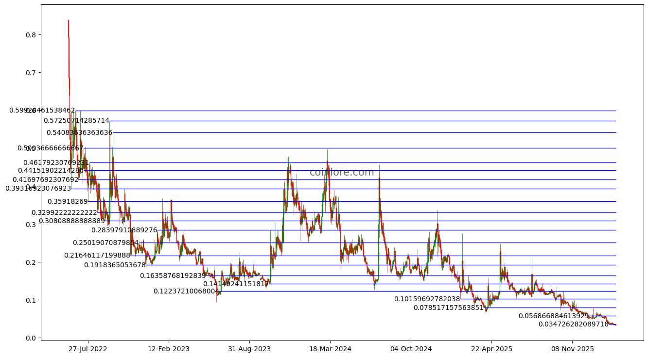 Gods Unchained уровни поддержки и сопротивления