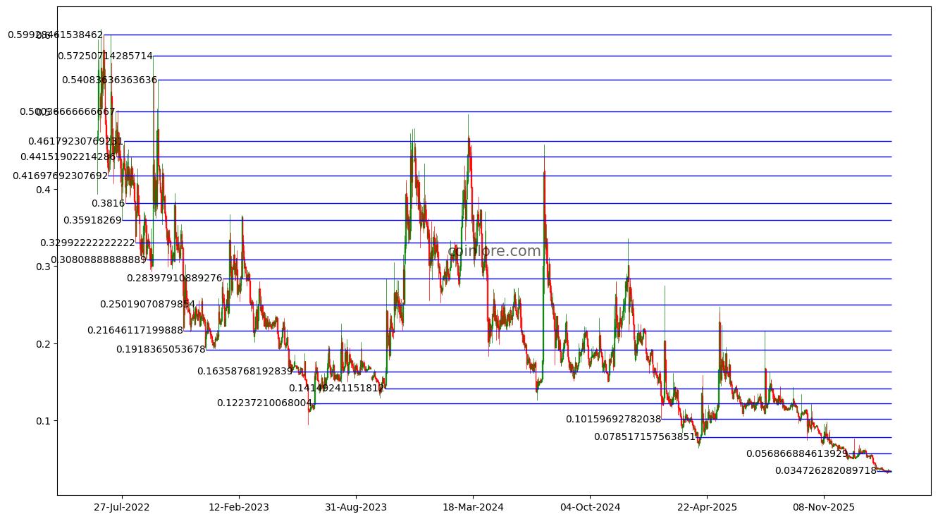 Gods Unchained уровни поддержки и сопротивления