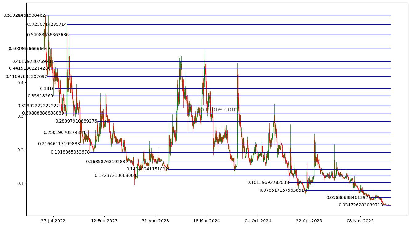 Gods Unchained уровни поддержки и сопротивления