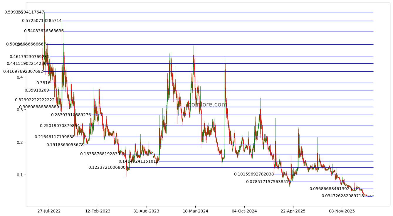 Gods Unchained уровни поддержки и сопротивления