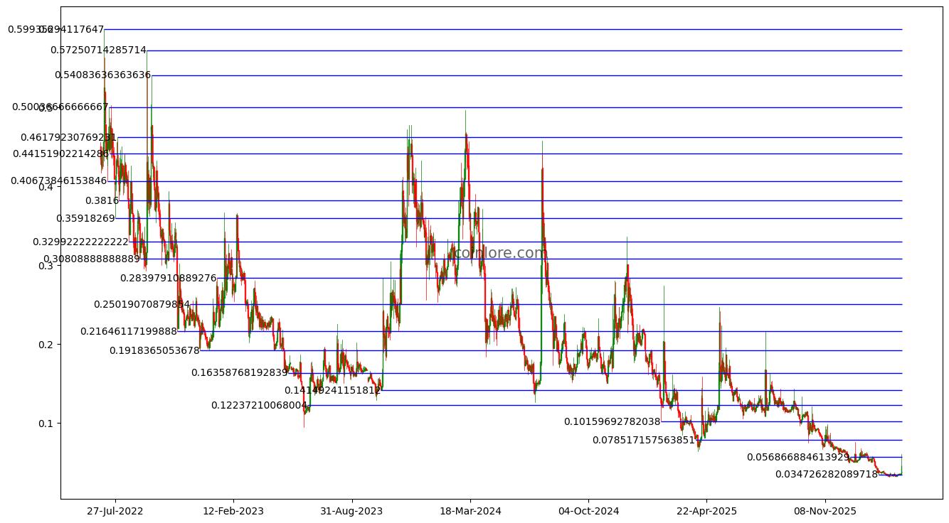 Niveles de soporte y de resistencia de Gods Unchained