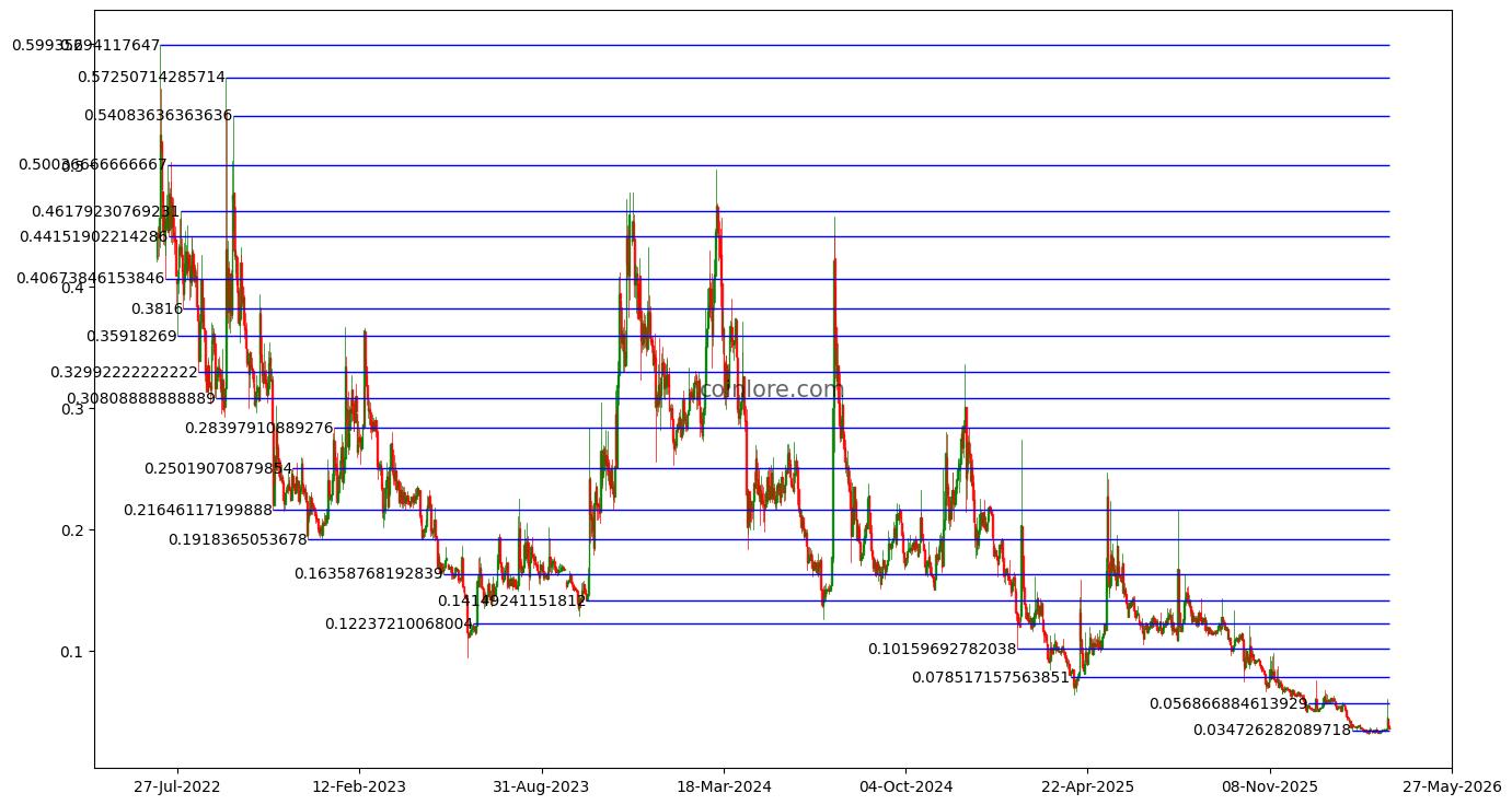 Gods Unchained уровни поддержки и сопротивления