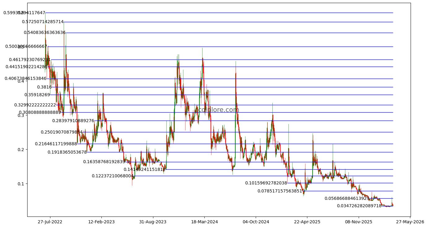 Gods Unchained уровни поддержки и сопротивления