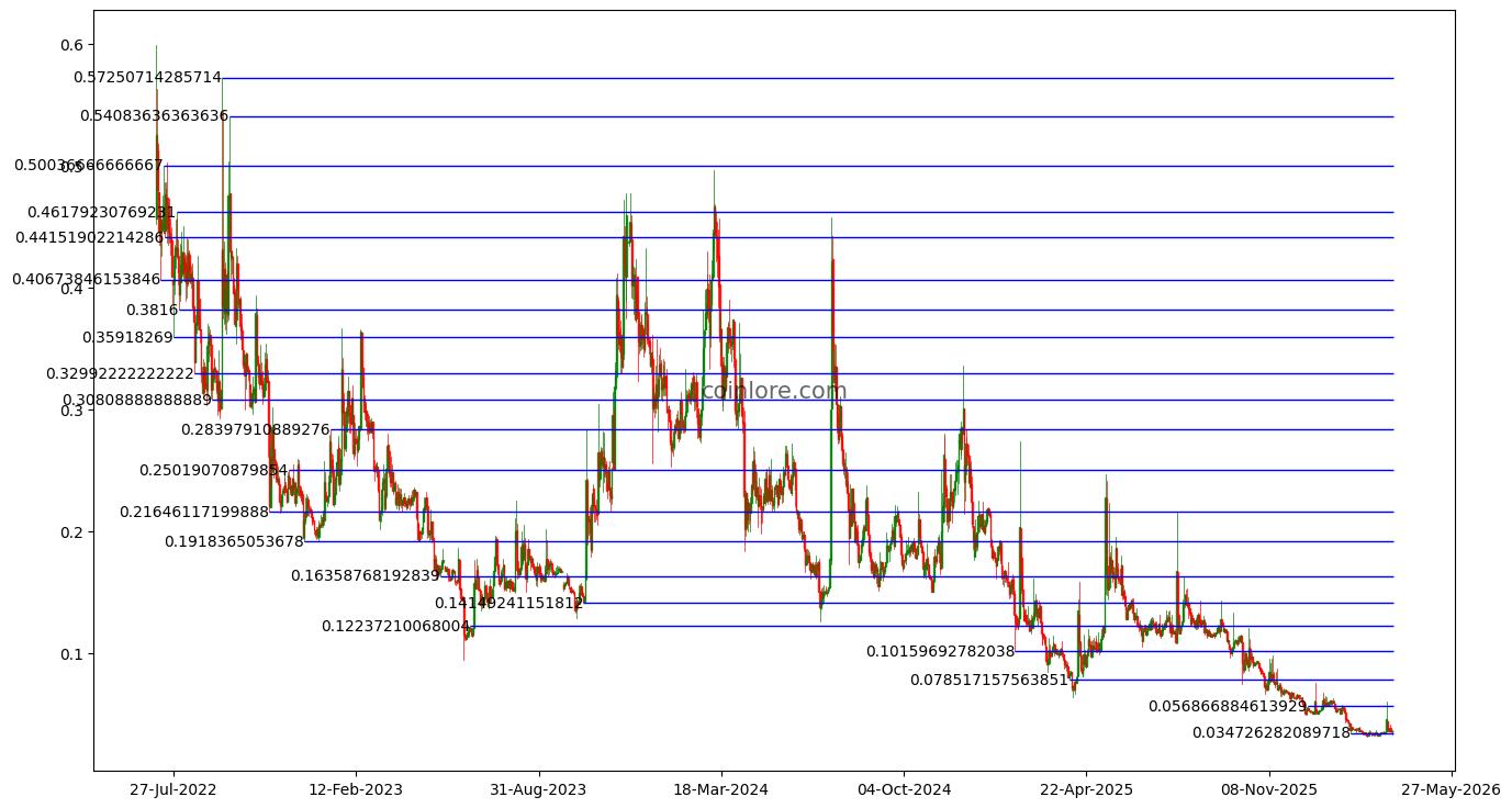 Gods Unchained уровни поддержки и сопротивления