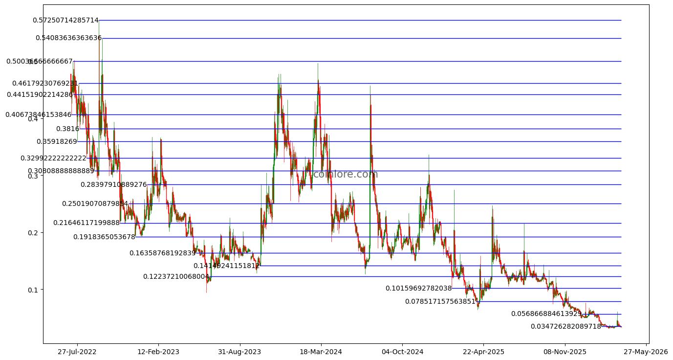 Gods Unchained уровни поддержки и сопротивления