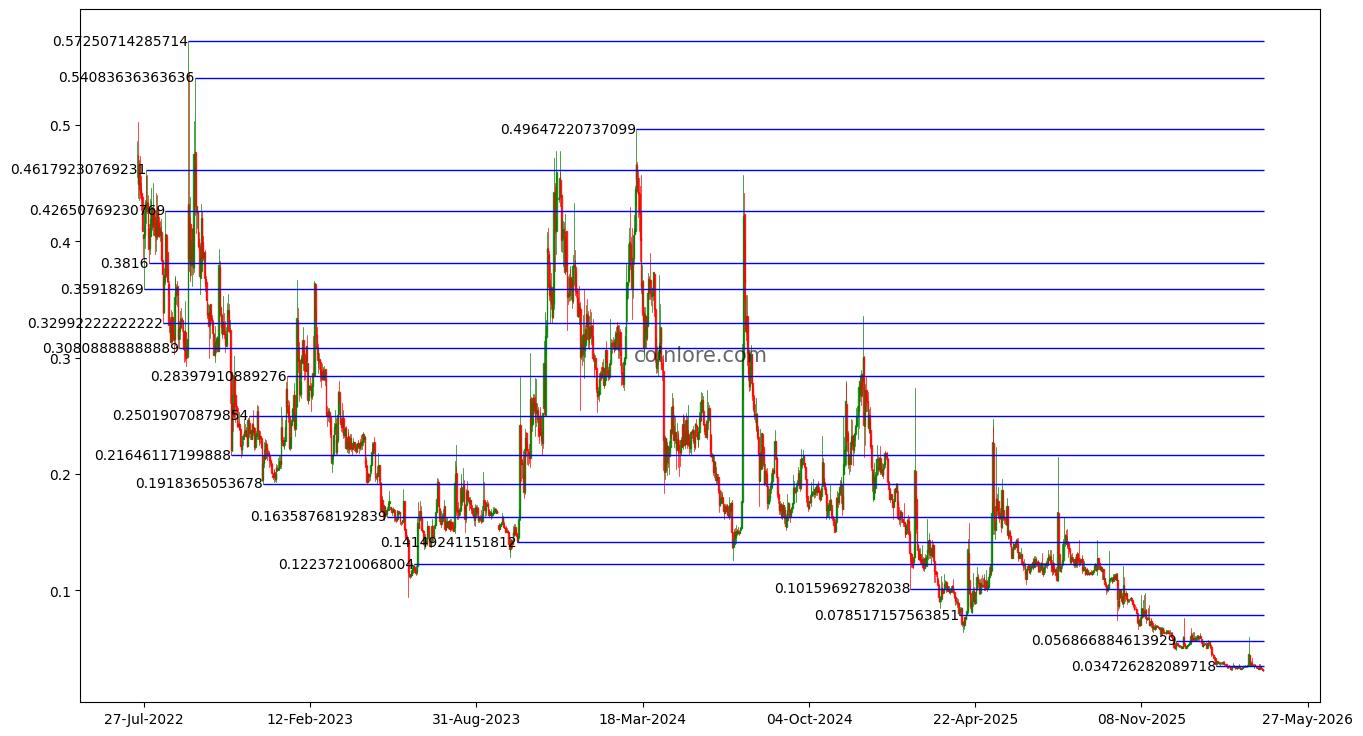 Gods Unchained уровни поддержки и сопротивления