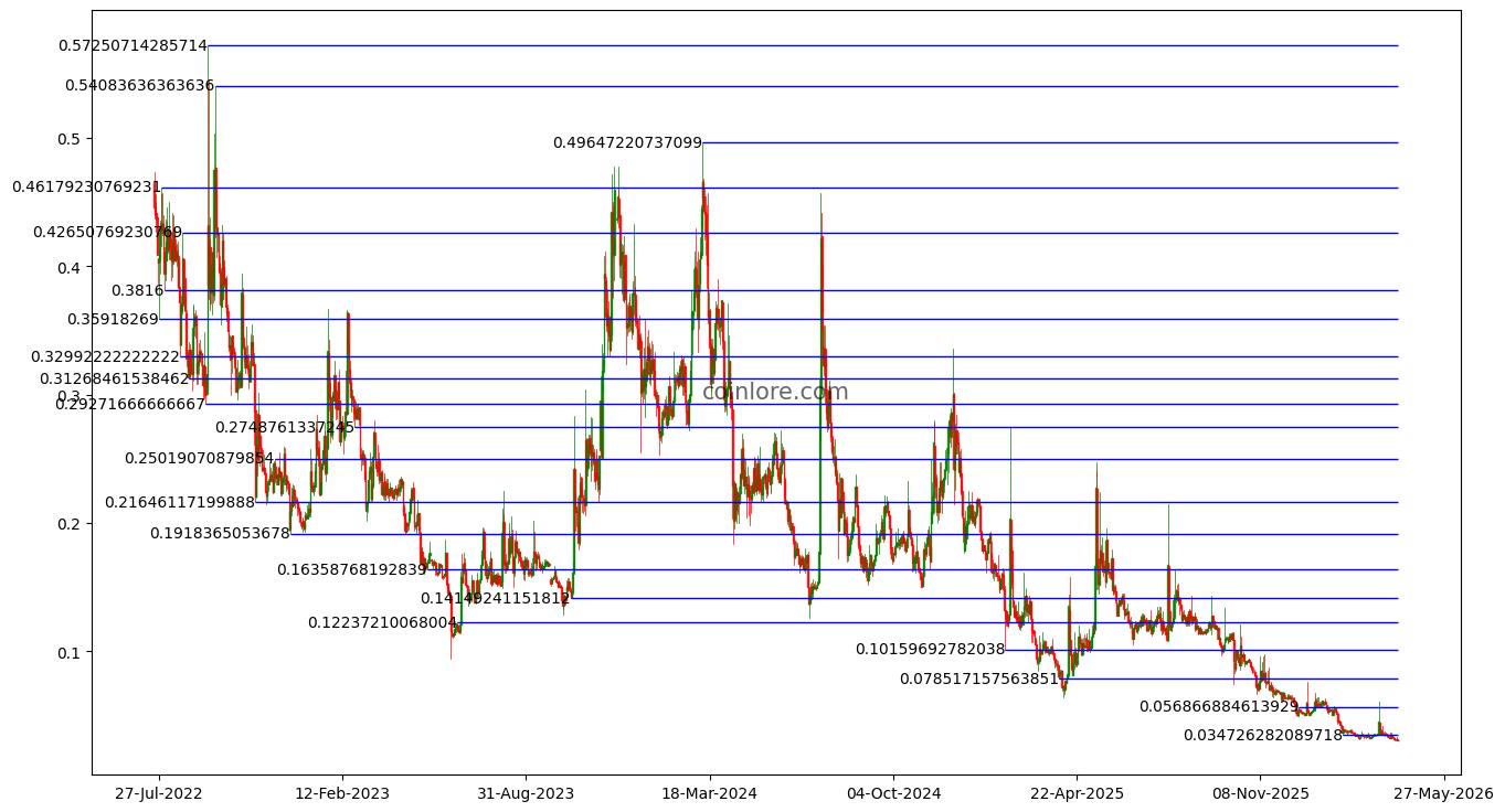 Gods Unchained уровни поддержки и сопротивления
