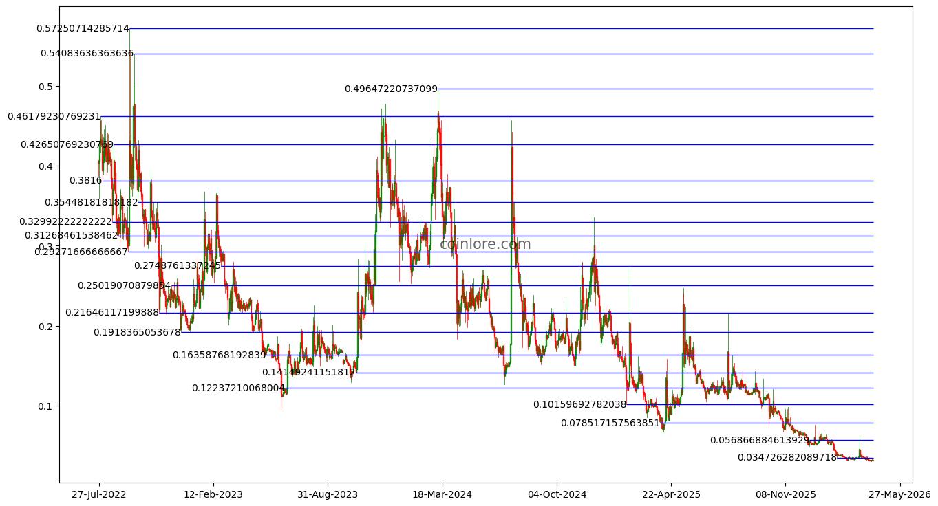 Gods Unchained уровни поддержки и сопротивления
