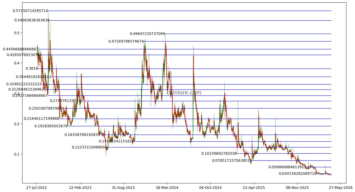 Gods Unchained уровни поддержки и сопротивления