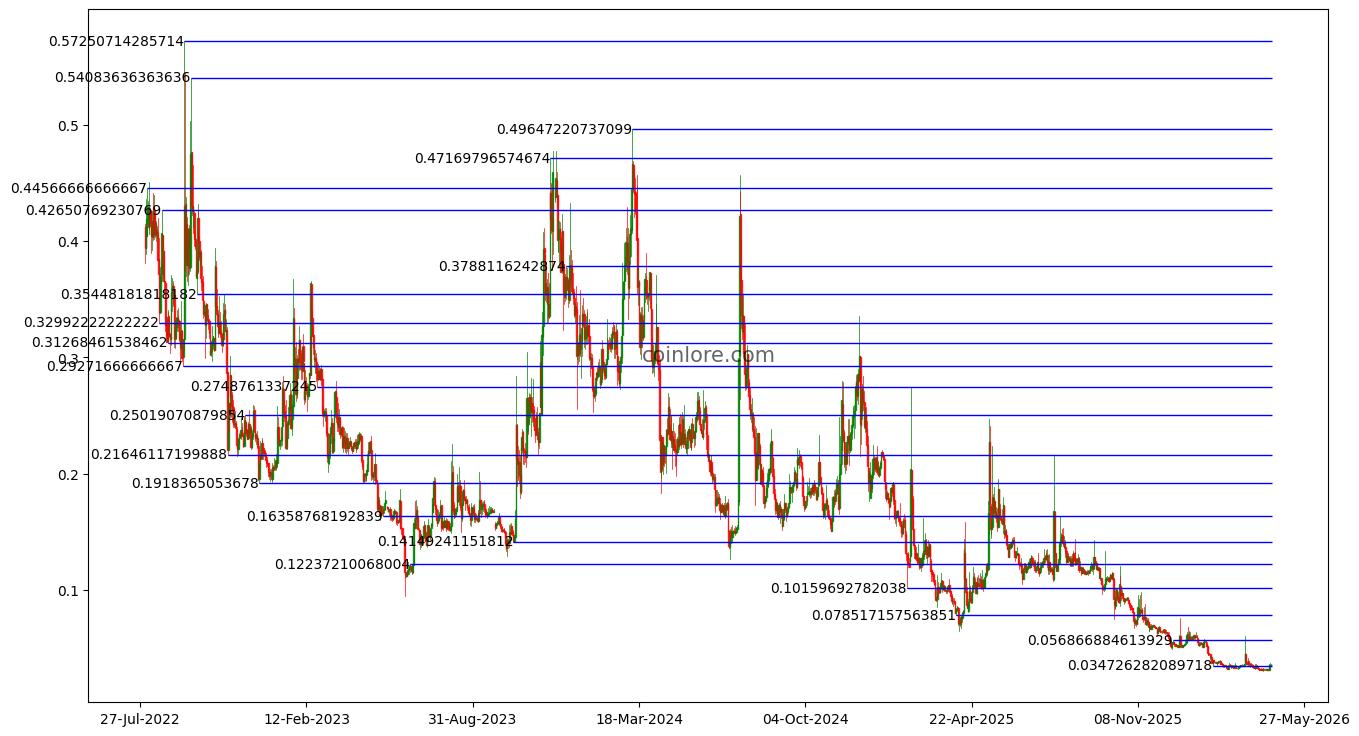Gods Unchained уровни поддержки и сопротивления