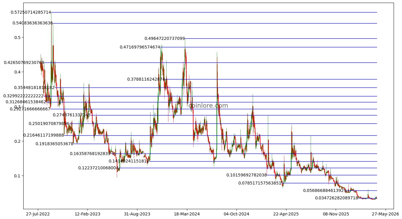 Gods Unchained уровни поддержки и сопротивления