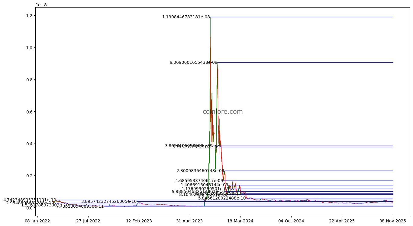 Godzilla Support and resistance levels