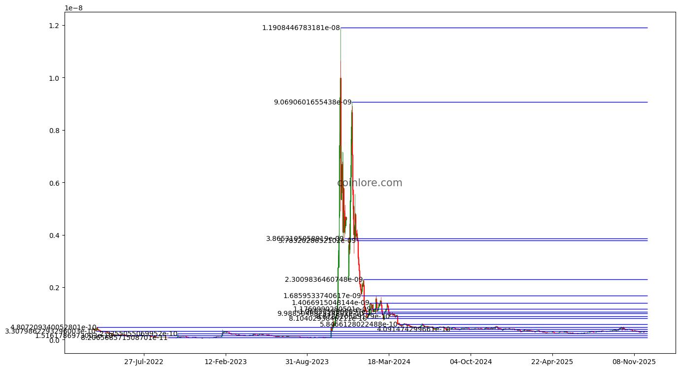 Godzilla Support and resistance levels
