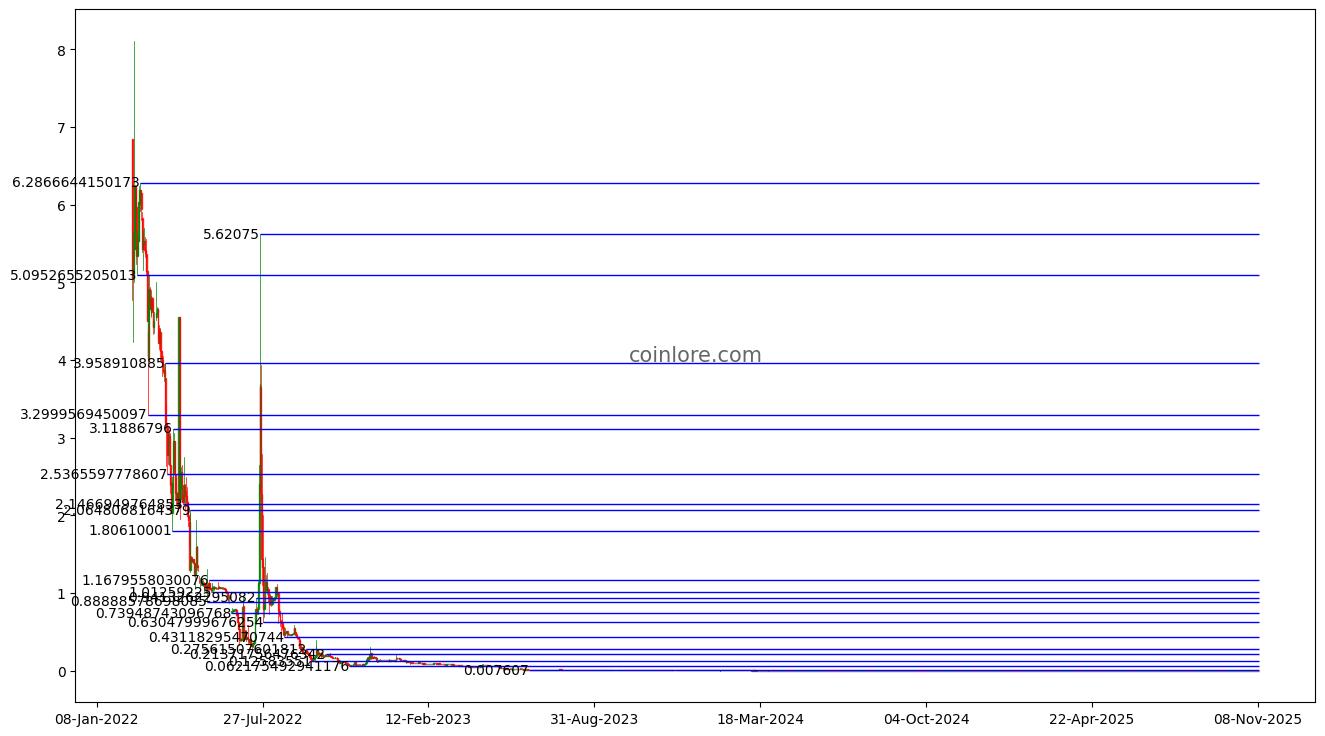 GogolCoin Support and resistance levels