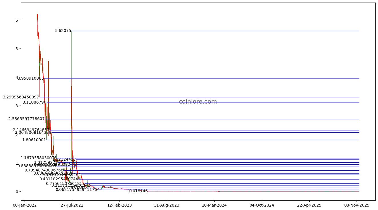 GogolCoin Support and resistance levels