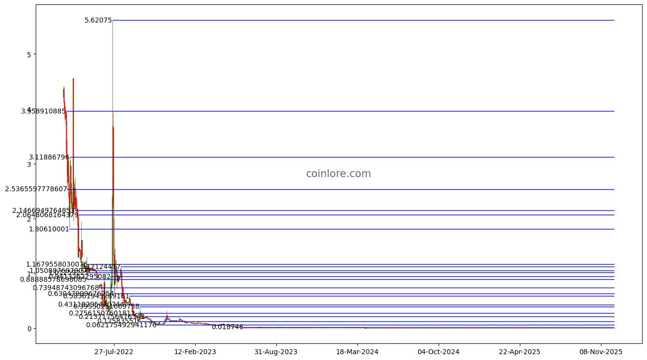 GogolCoin Support and resistance levels