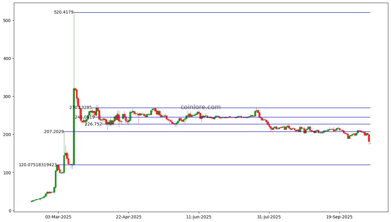 Niveles de soporte y de resistencia de GOHOME