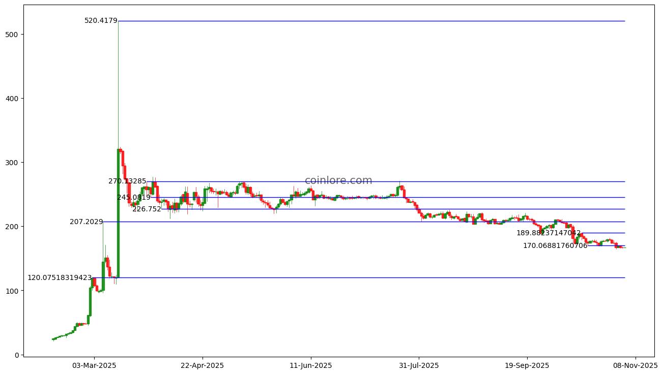 GOHOME Support and resistance levels