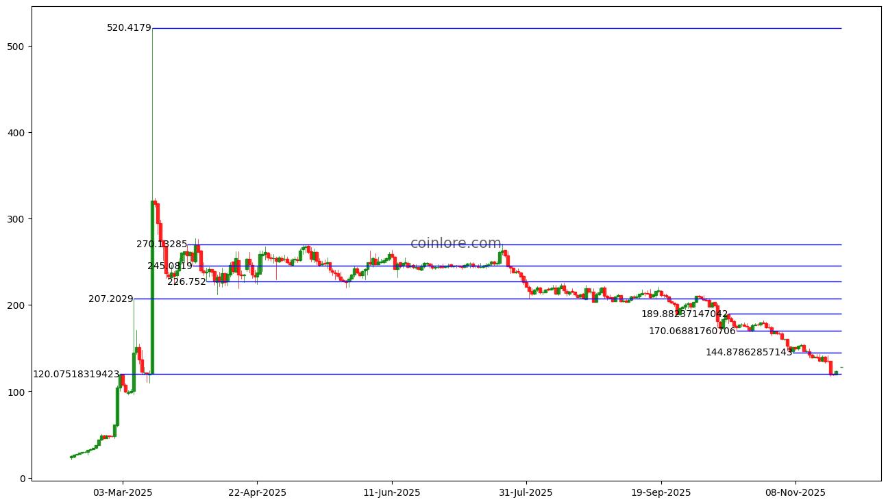 Niveles de soporte y de resistencia de GOHOME