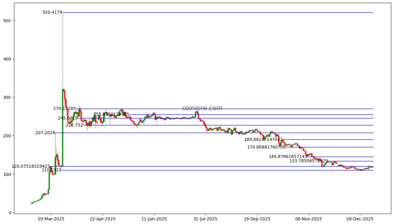 Niveles de soporte y de resistencia de GOHOME