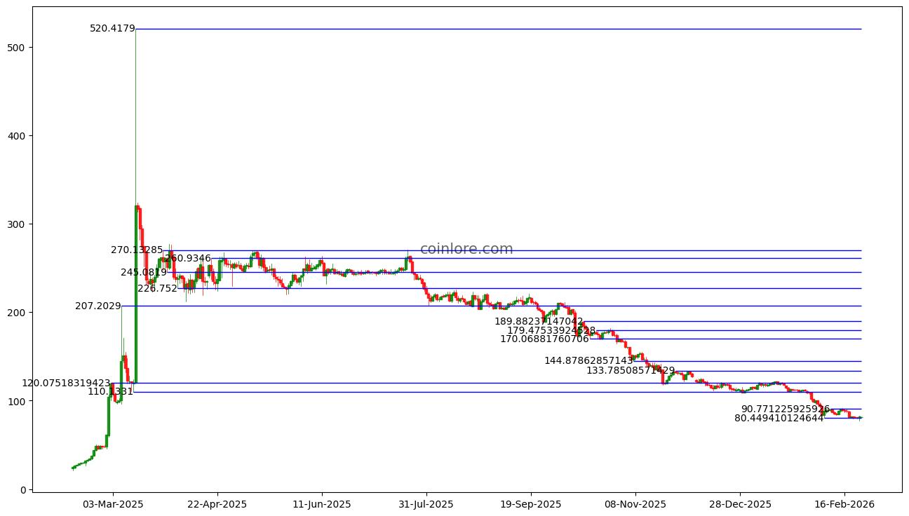 GOHOME Destek ve Direnç Seviyeleri