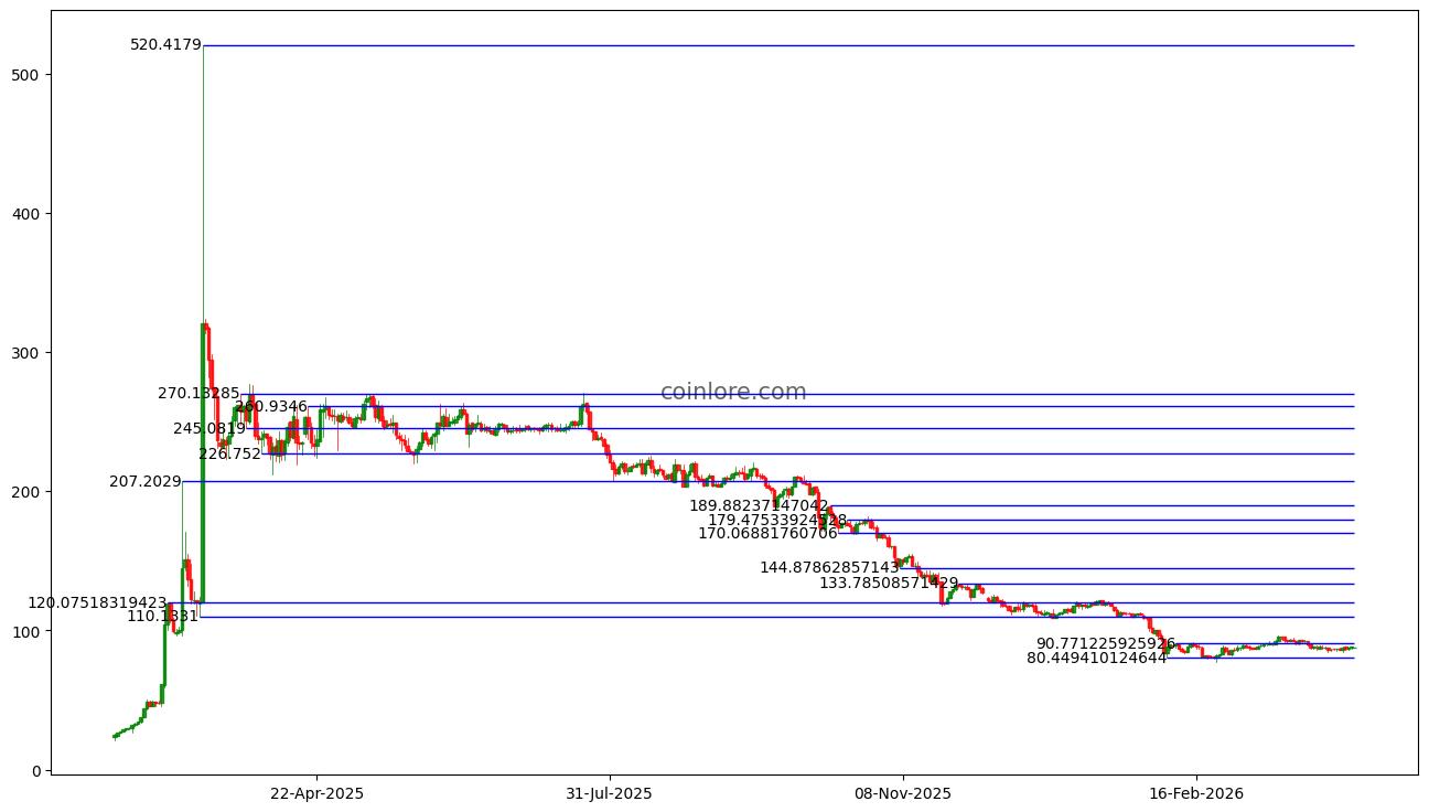 Niveles de soporte y de resistencia de GOHOME