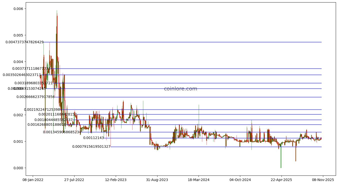 GoldBlocks Support and resistance levels