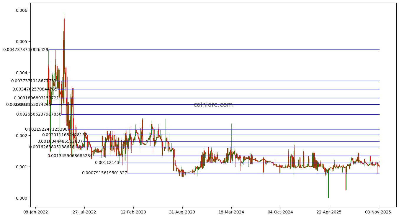 GoldBlocks Support and resistance levels