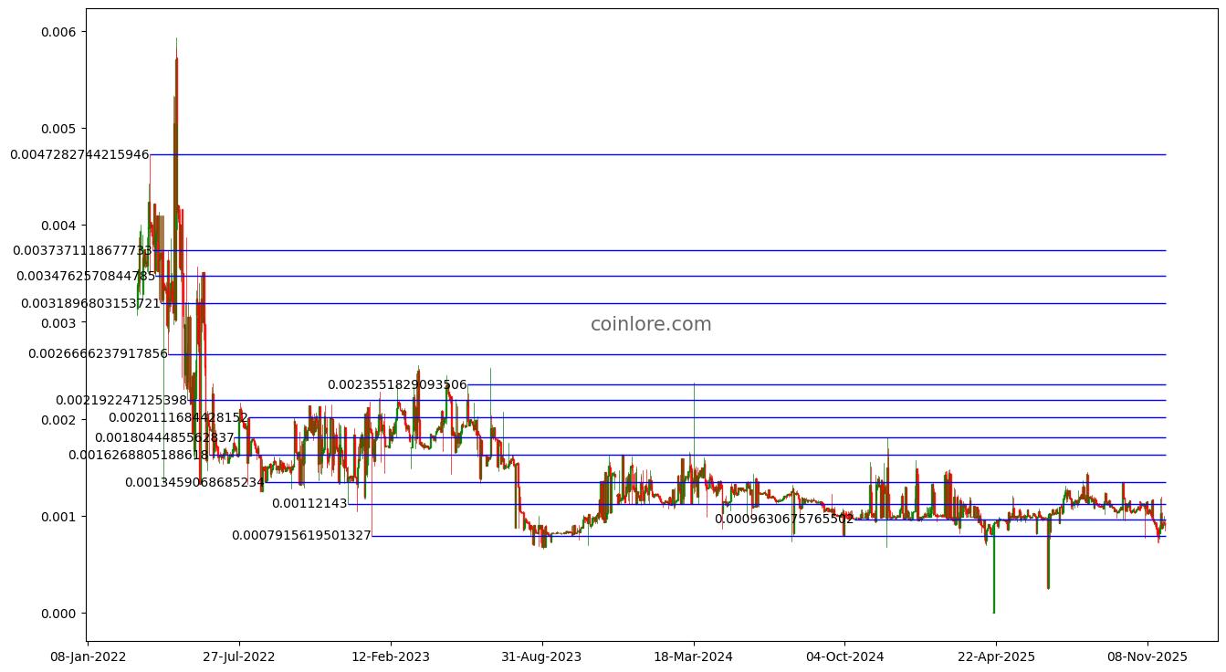GoldBlocks Support and resistance levels