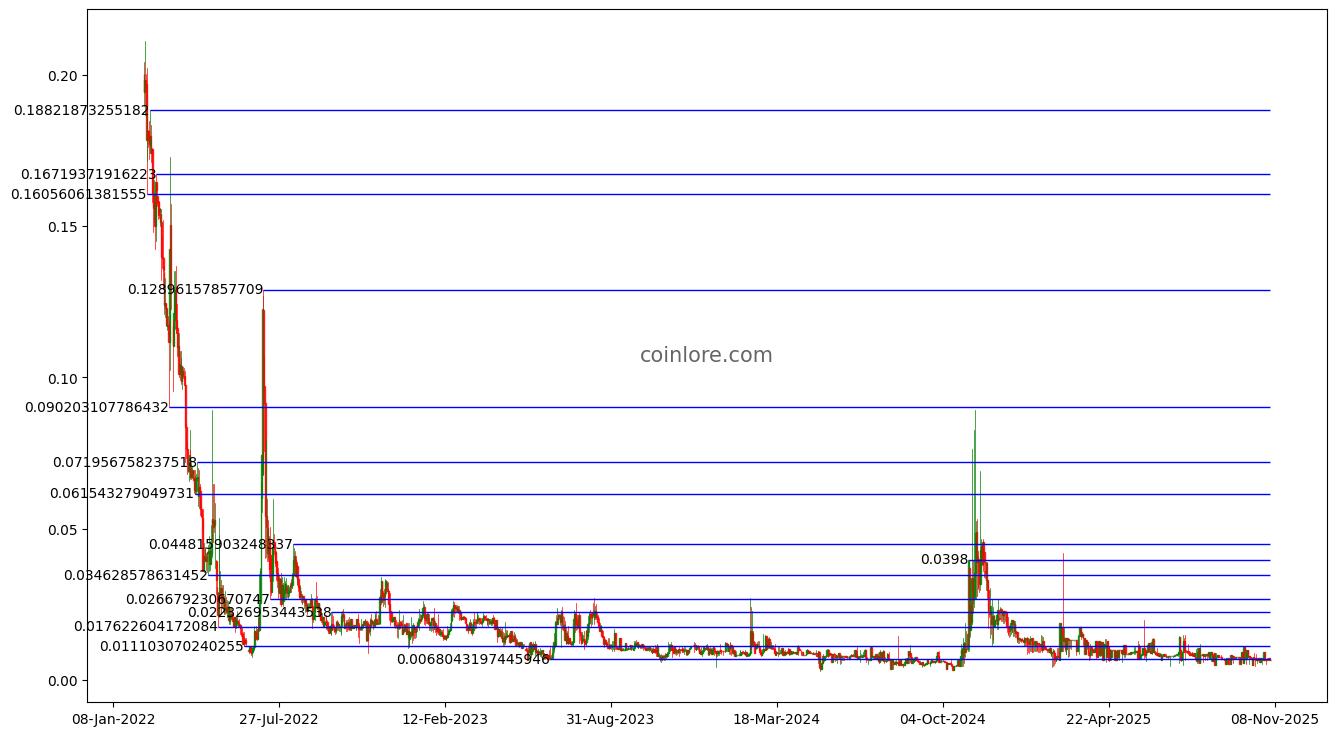Goldcoin уровни поддержки и сопротивления