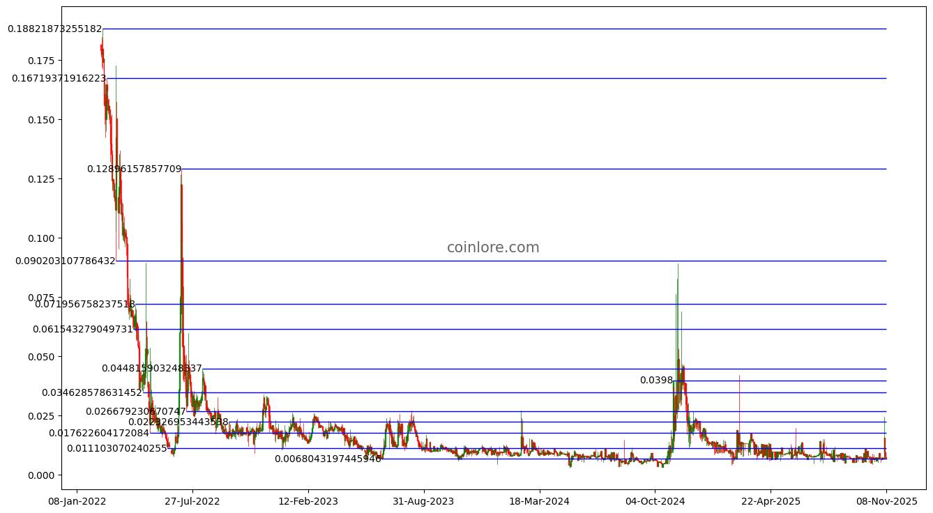 Goldcoin Support and resistance levels
