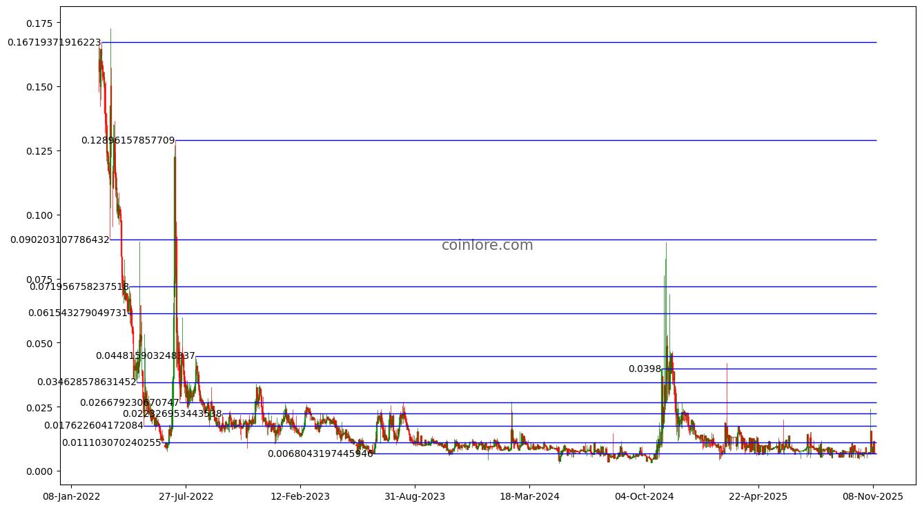 Goldcoin Support and resistance levels