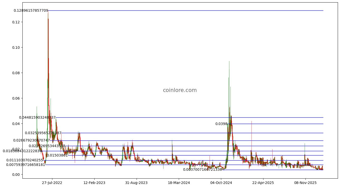 Goldcoin уровни поддержки и сопротивления