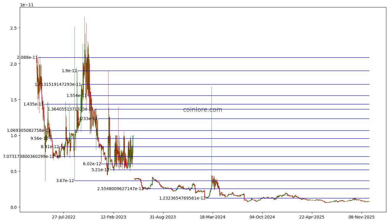 Golden Doge Support and resistance levels