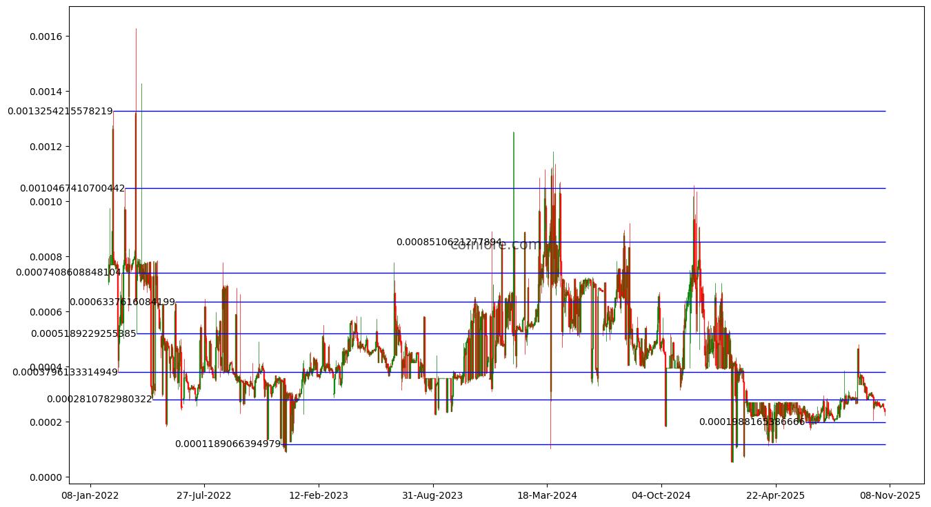 Golden Fleece Token Support and resistance levels