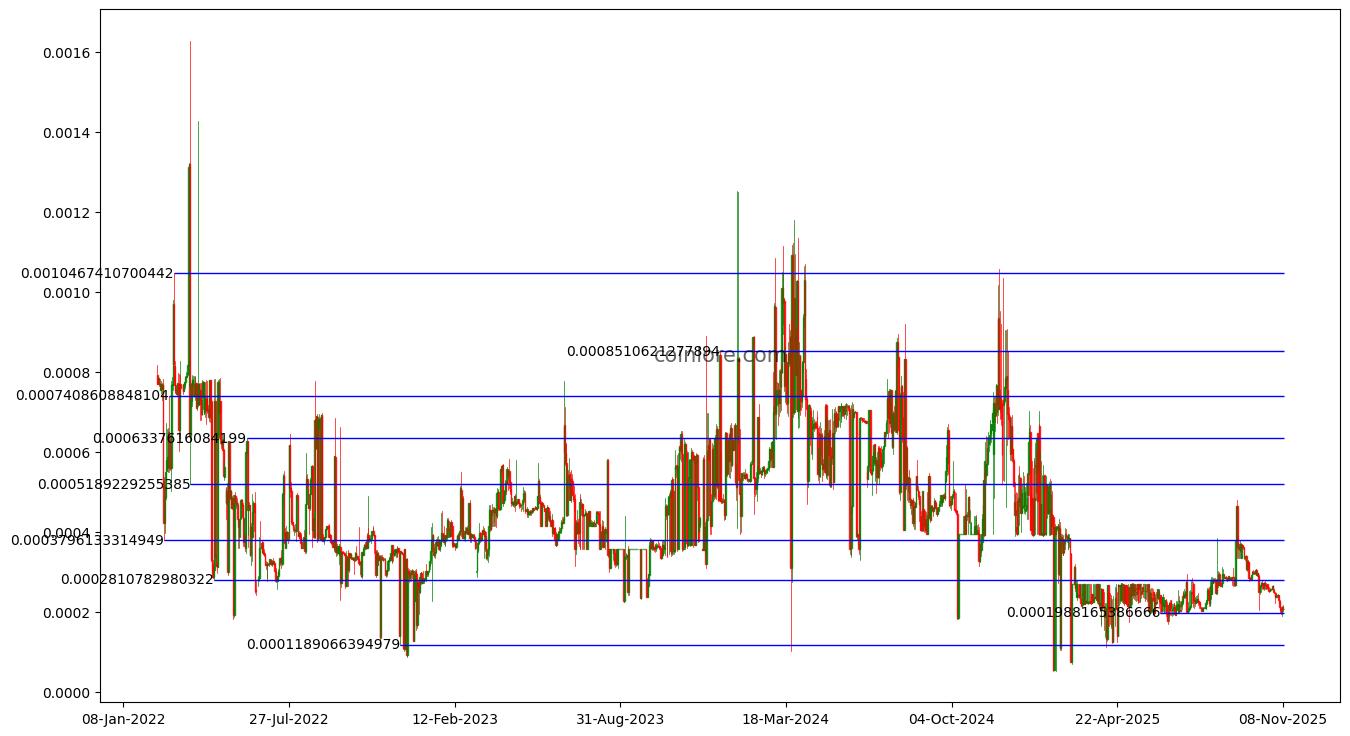 Golden Fleece Token Support and resistance levels