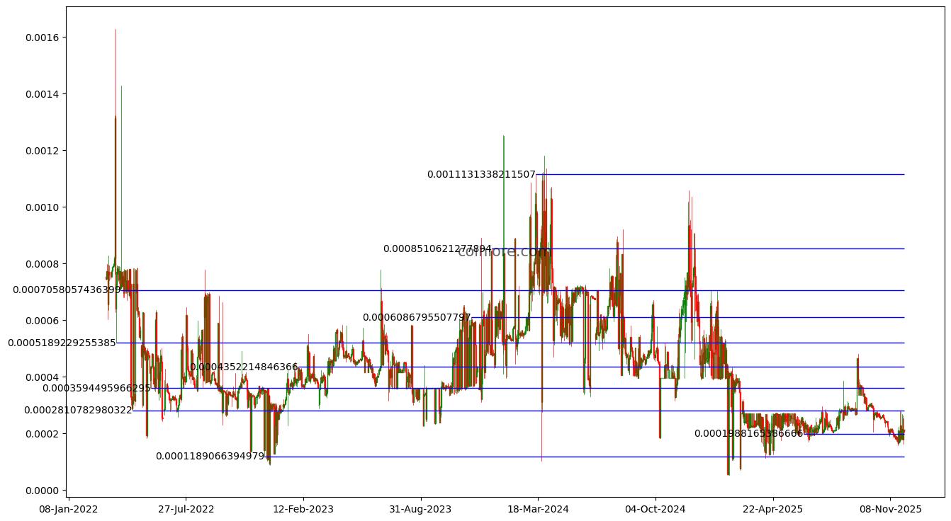 Golden Fleece Token Support and resistance levels