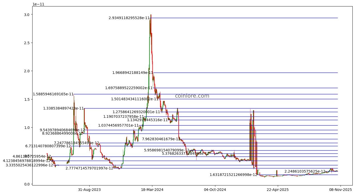 Golden Inu Support and resistance levels