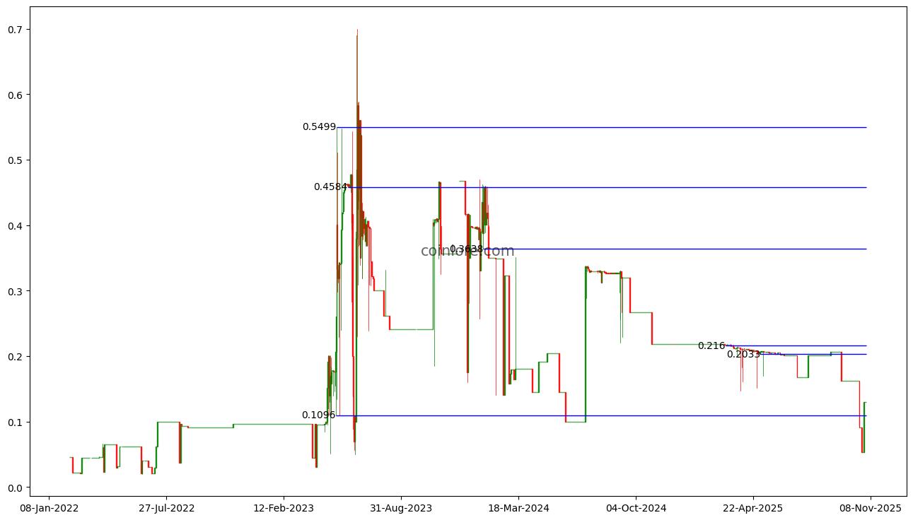 GoldeNugget Support and resistance levels