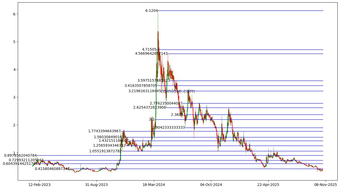 Goldfinch уровни поддержки и сопротивления
