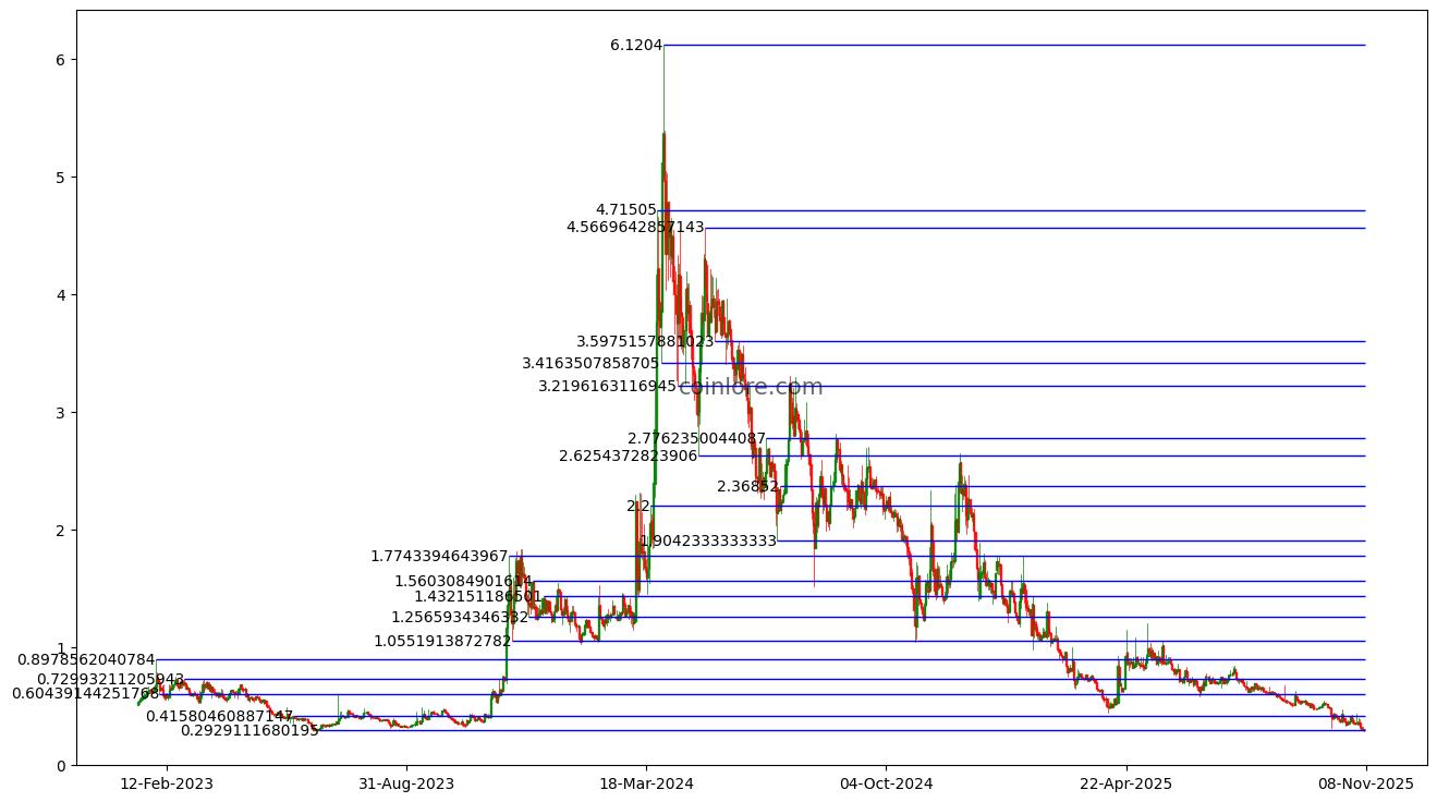Goldfinch Support and resistance levels