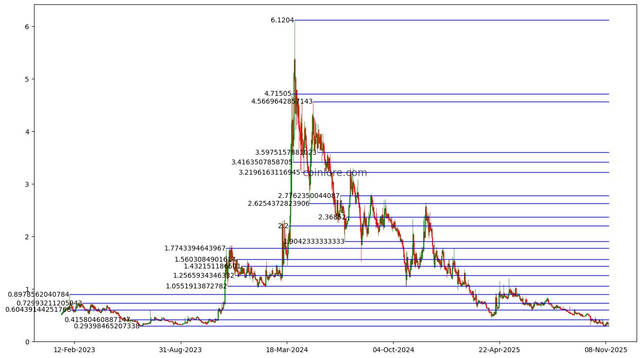 Goldfinch Support and resistance levels
