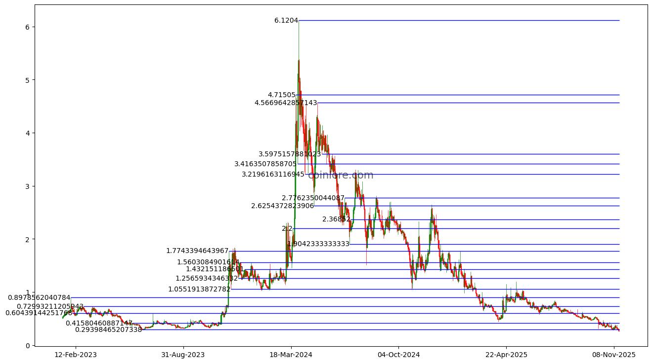 Goldfinch Support and resistance levels