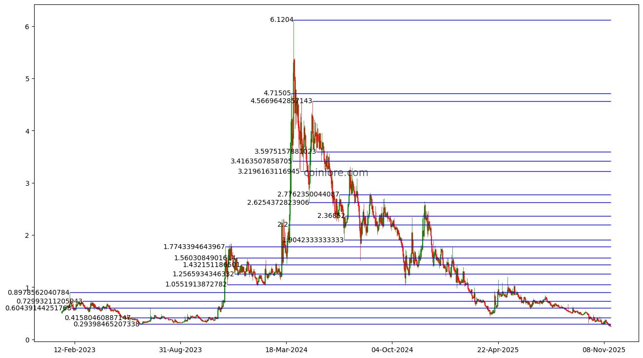 Goldfinch Support and resistance levels