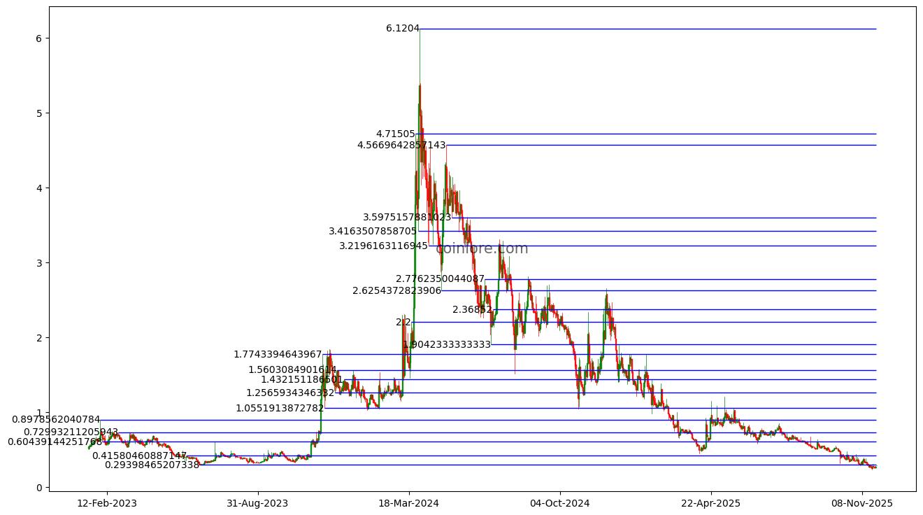 Goldfinch Support and resistance levels